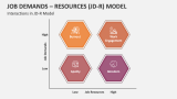 Job Demands - Resources (JD-R) Model PowerPoint and Google Slides Template - PPT Slides