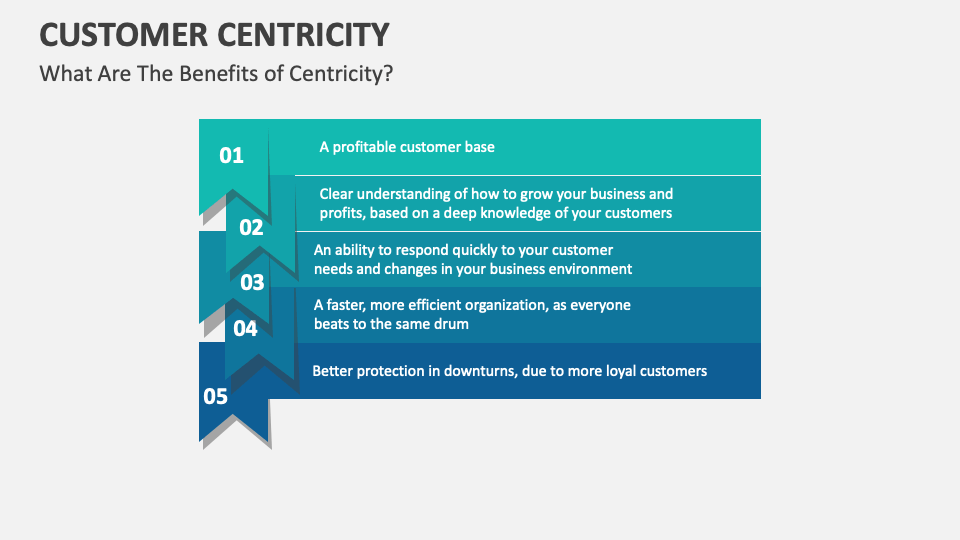 Customer Centricity Template for PowerPoint and Google Slides - PPT Slides