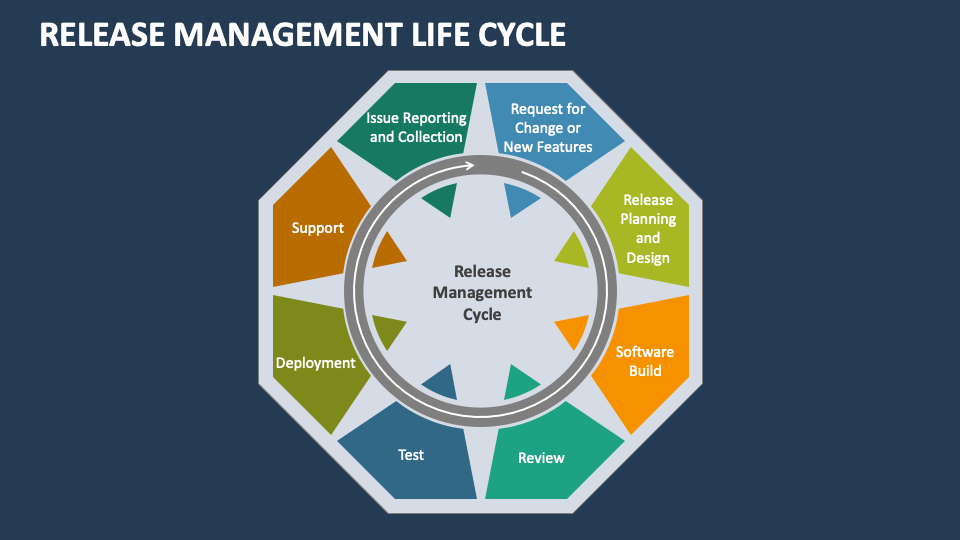 Release Management Life Cycle PowerPoint and Google Slides Template ...