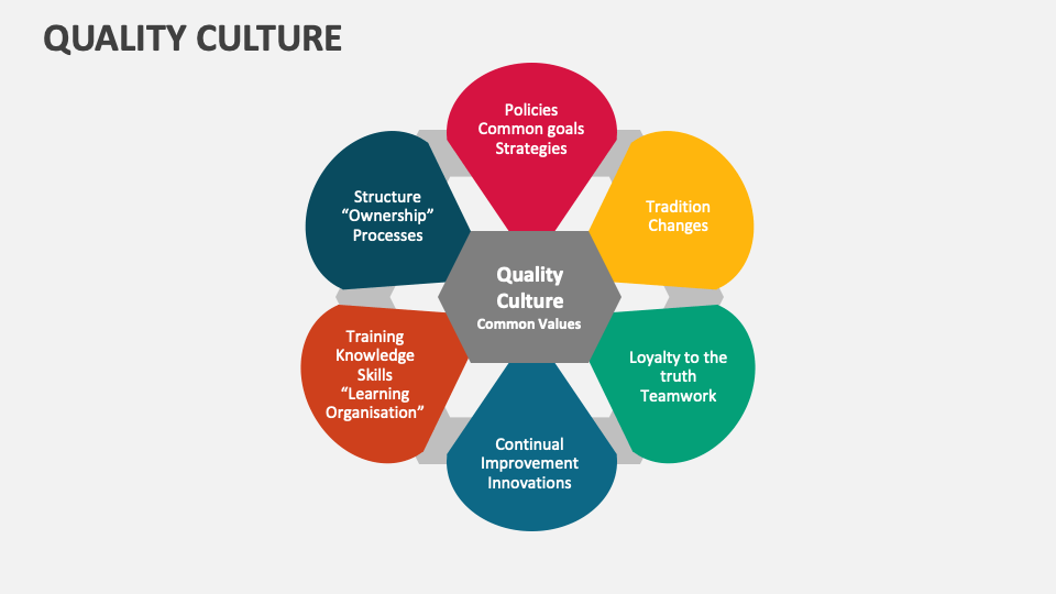 Quality Culture Template for PowerPoint and Google Slides - PPT Slides