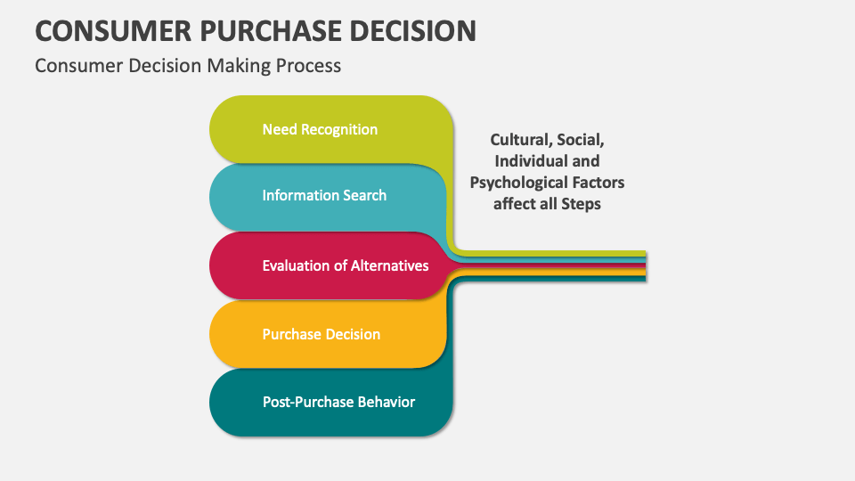 Consumer Purchase Decision Template for PowerPoint and Google Slides ... Consumer Purchase Decision Template for PowerPoint and Google Slides ...