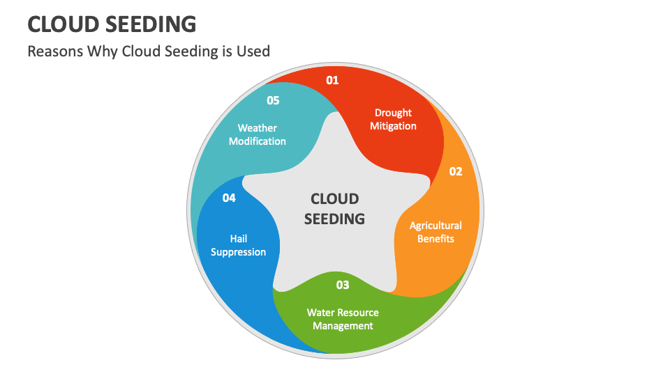 Cloud Seeding PowerPoint and Google Slides Template - PPT Slides