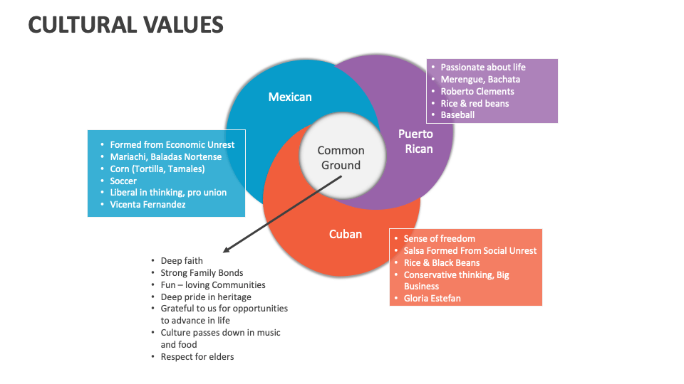 Cultural Values Template for PowerPoint and Google Slides - PPT Slides