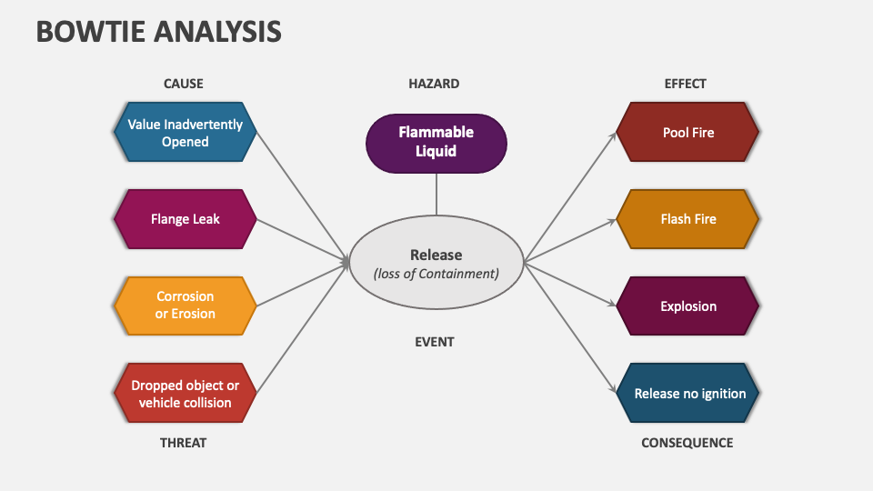 Bowtie Analysis PowerPoint and Google Slides Template - PPT Slides
