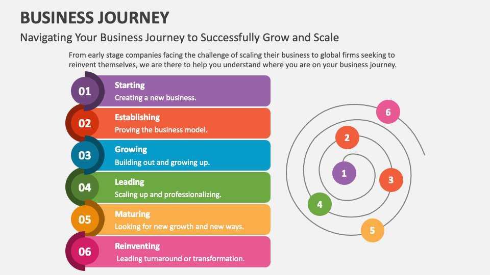 Business Journey PowerPoint and Google Slides Template - PPT Slides