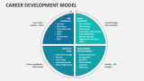 Career Development Model PowerPoint and Google Slides Template - PPT Slides