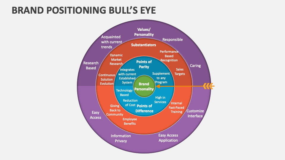 Brand Positioning Bull's Eye PowerPoint and Google Slides Template ...