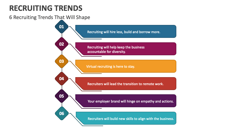 Recruiting Trends PowerPoint and Google Slides Template - PPT Slides