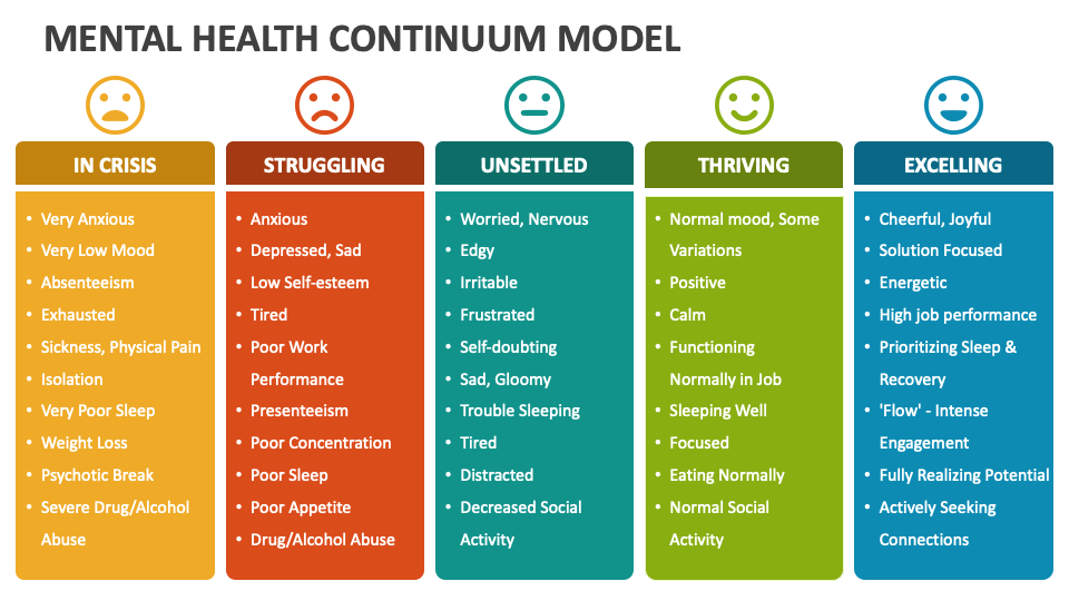 Mental Health Continuum Model Template for Google Slides and PowerPoint ...