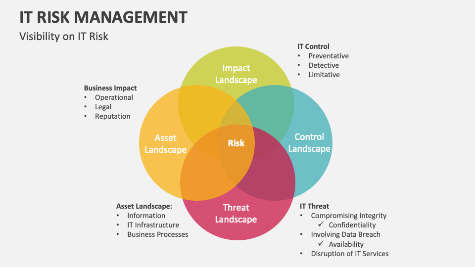 IT Risk Management Template for PowerPoint and Google Slides - PPT Slides