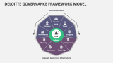 Deloitte Governance Framework Model Template for Google Slides and ...