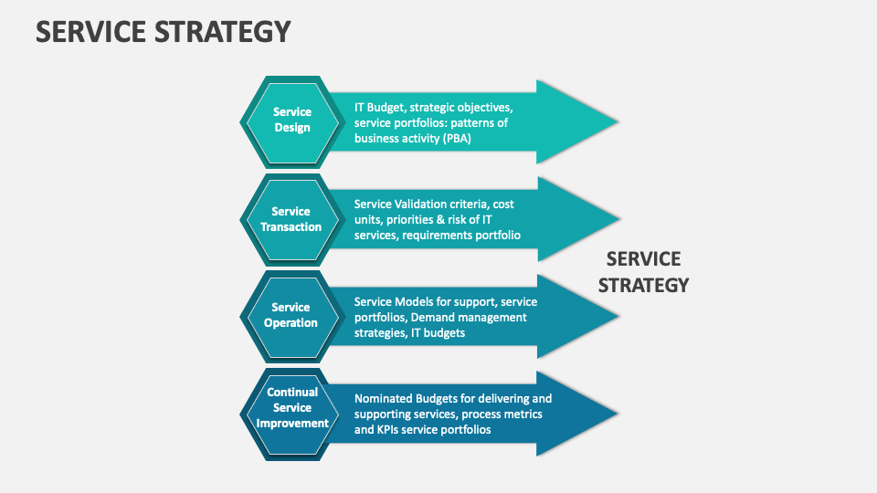 Service Strategy Template for PowerPoint and Google Slides - PPT Slides