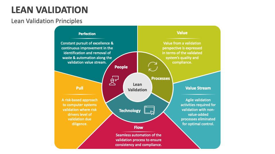 Lean Validation PowerPoint and Google Slides Template - PPT Slides