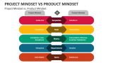 Project Mindset Vs Product Mindset PowerPoint and Google Slides ...