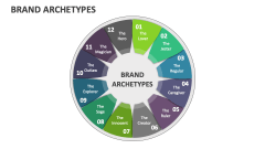 Brand Archetypes PowerPoint and Google Slides Template - PPT Slides