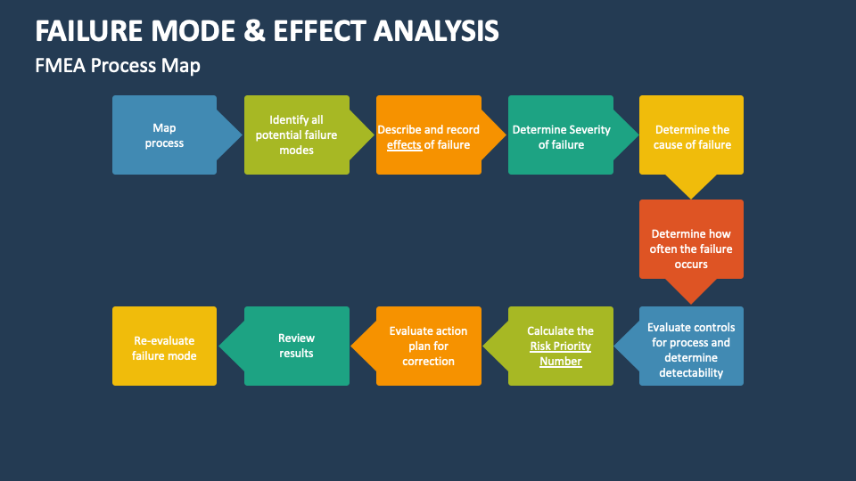 Failure Mode and Effect Analysis Template for PowerPoint and Google ...