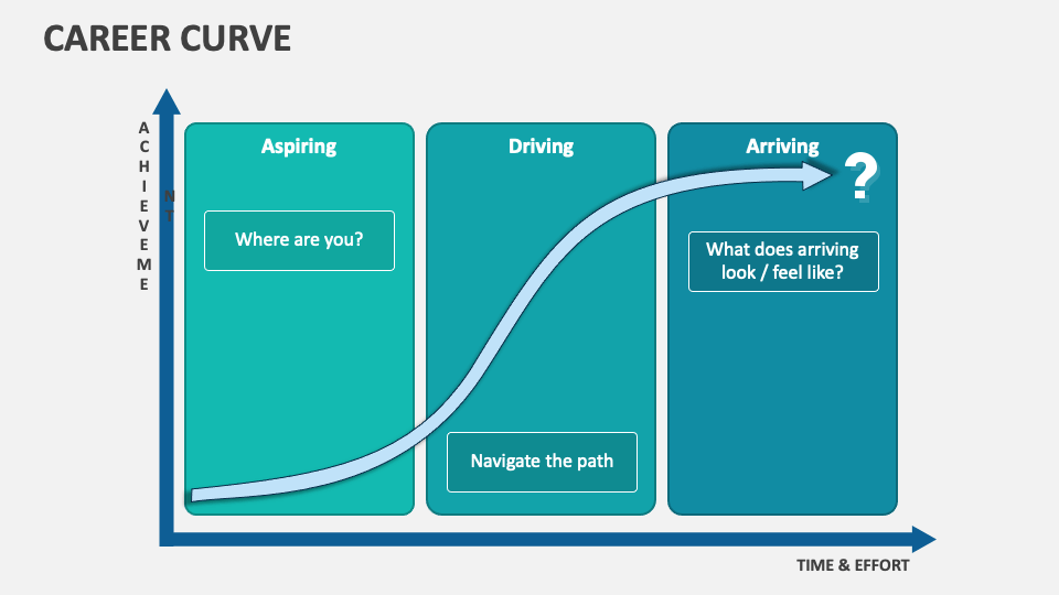 Career Curve PowerPoint and Google Slides Template - PPT Slides