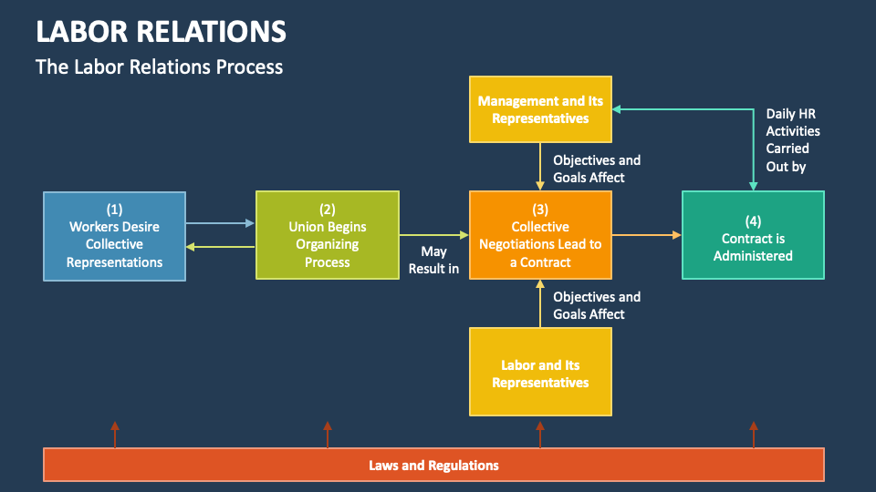 Labor Relations PowerPoint and Google Slides Template - PPT Slides