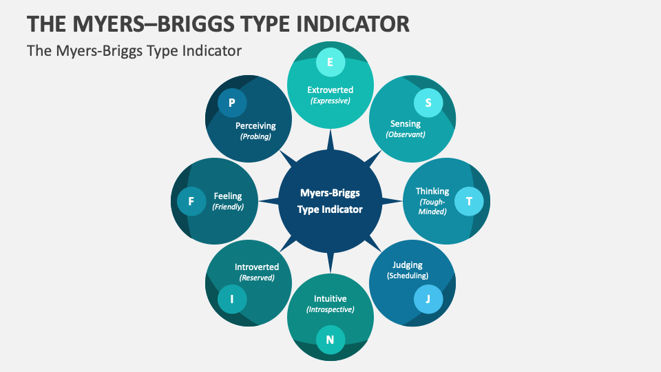The Myers-Briggs Type Indicator PowerPoint and Google Slides Template ...