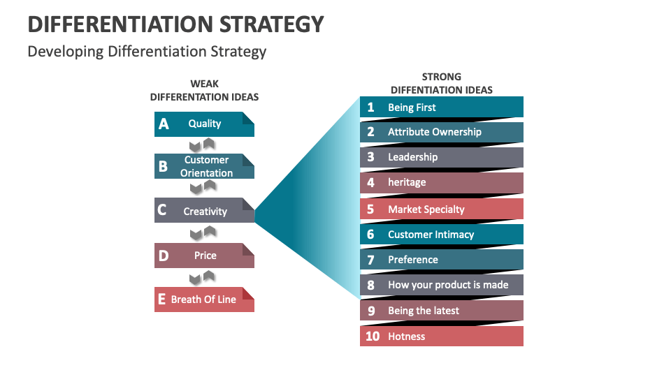 Differentiation Strategy Template for PowerPoint and Google Slides ...