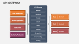 API Gateway PowerPoint and Google Slides Template - PPT Slides