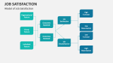 Job Satisfaction PowerPoint and Google Slides Template - PPT Slides