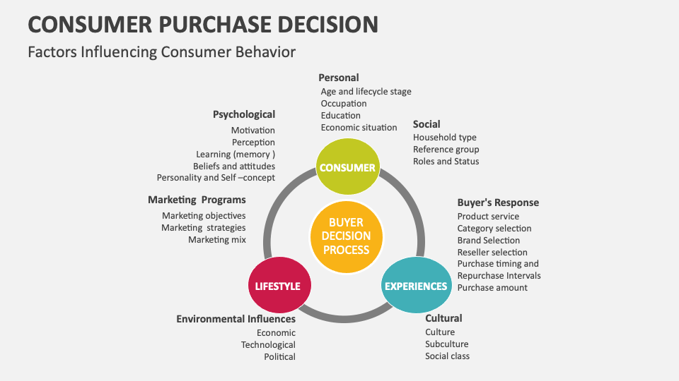 Consumer Purchase Decision Template for PowerPoint and Google Slides ...