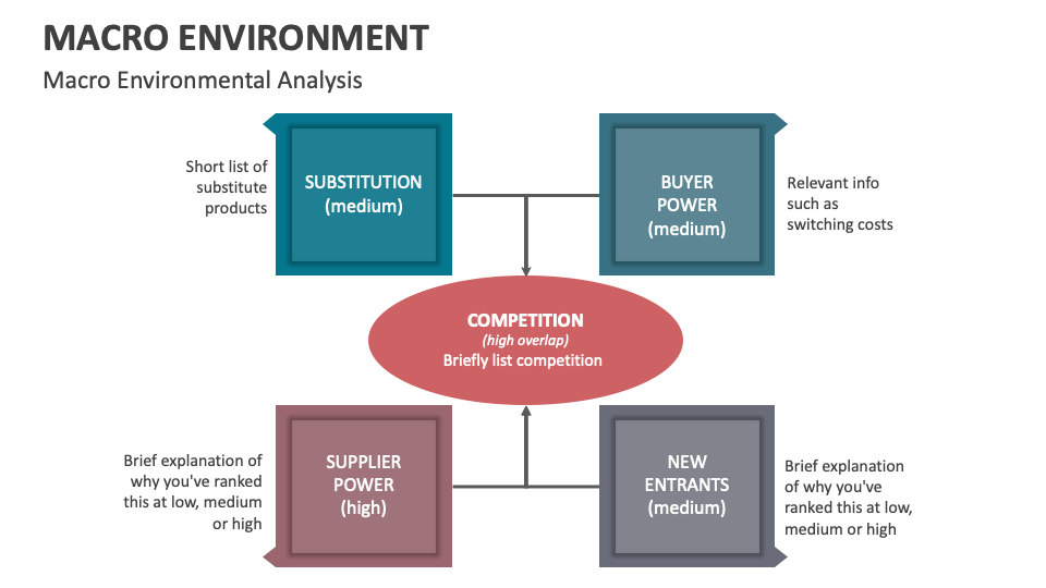 Macro Environment PowerPoint and Google Slides Template - PPT Slides
