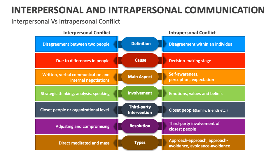 Interpersonal and Intrapersonal Communication PowerPoint and Google ...