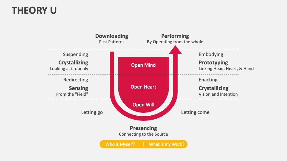 Theory U Template for Google Slides and PowerPoint - PPT Slides