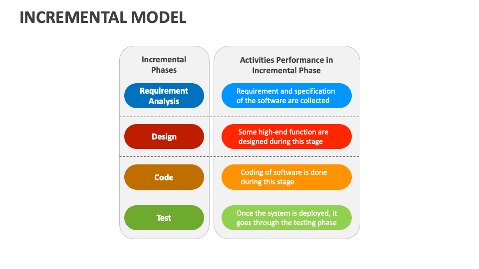 Incremental Model PowerPoint and Google Slides Template - PPT Slides