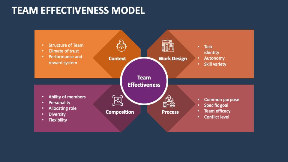 Team Effectiveness Model PowerPoint and Google Slides Template - PPT Slides