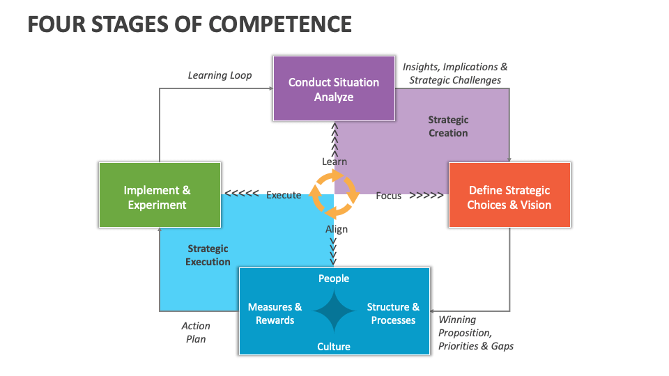 Four Stages of Competence Template for PowerPoint and Google Slides ...