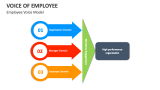 Voice of Employee Template for PowerPoint and Google Slides - PPT Slides