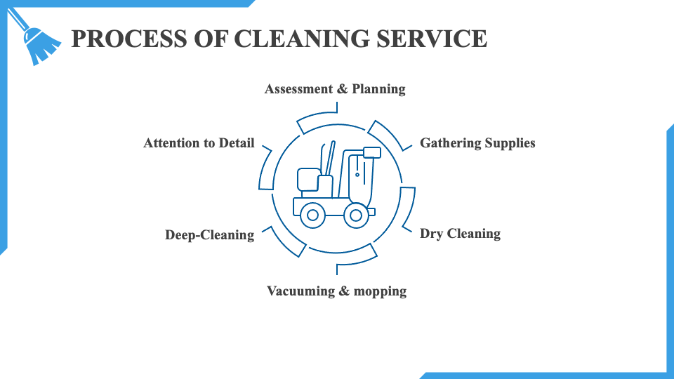 Cleaning Service Business Plan PowerPoint and Google Slides Template ...