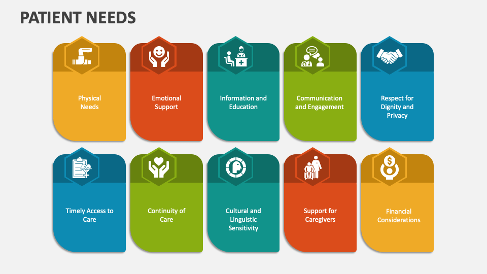 Patient Needs PowerPoint and Google Slides Template - PPT Slides