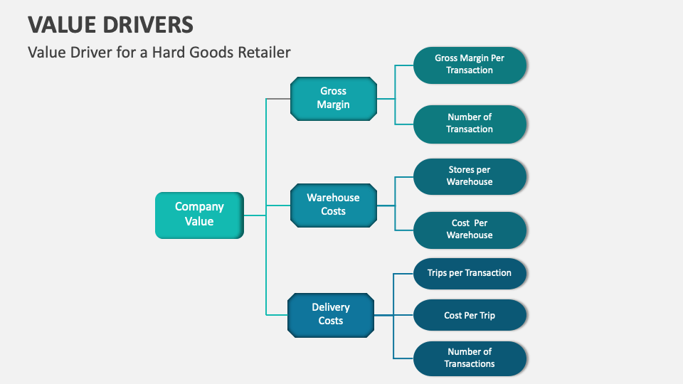 Value Drivers Template for PowerPoint and Google Slides - PPT Slides