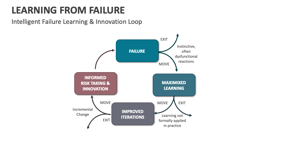 Learning from Failure Template for PowerPoint and Google Slides - PPT Slides