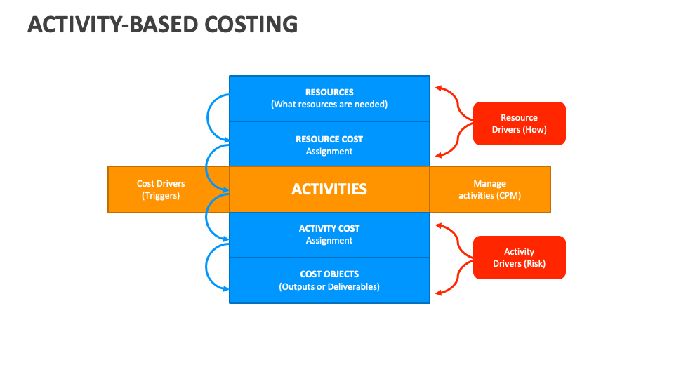 Activity-Based Costing Template for PowerPoint and Google Slides - PPT Slides