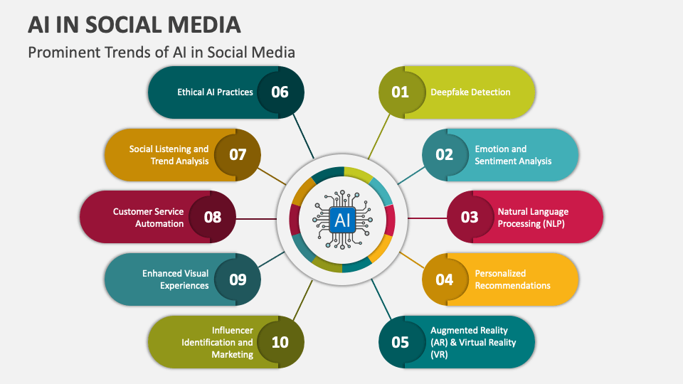 AI in Social Media PowerPoint and Google Slides Template - PPT Slides