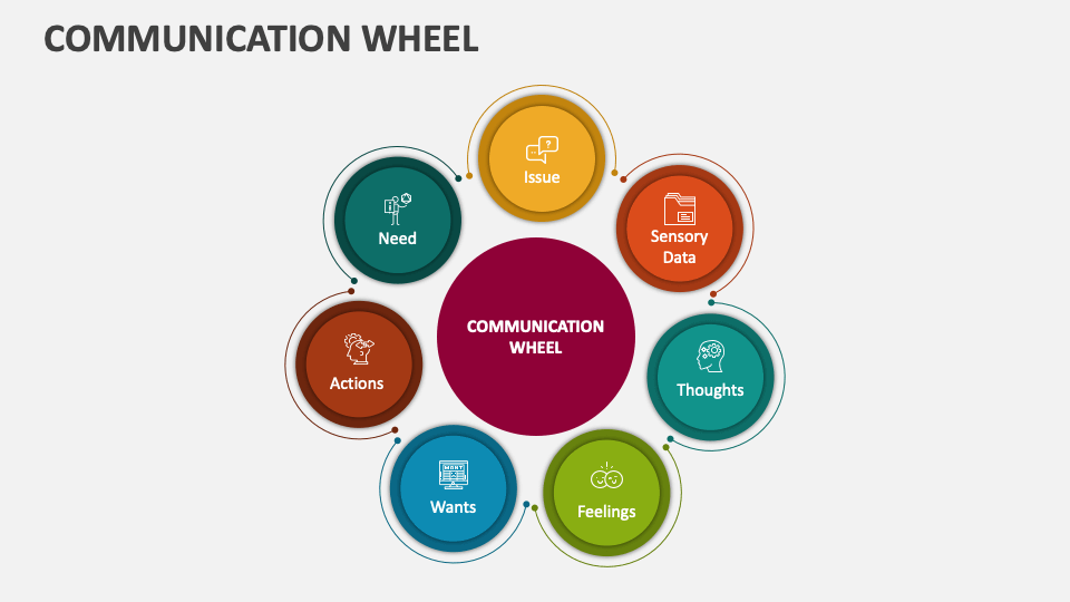 Communication Wheel PowerPoint and Google Slides Template - PPT Slides