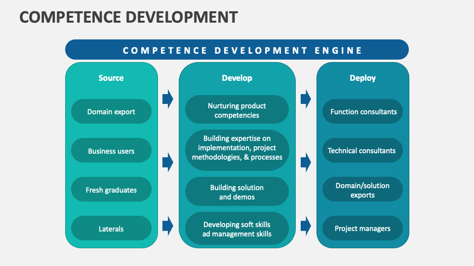 Competence Development PowerPoint and Google Slides Template - PPT Slides