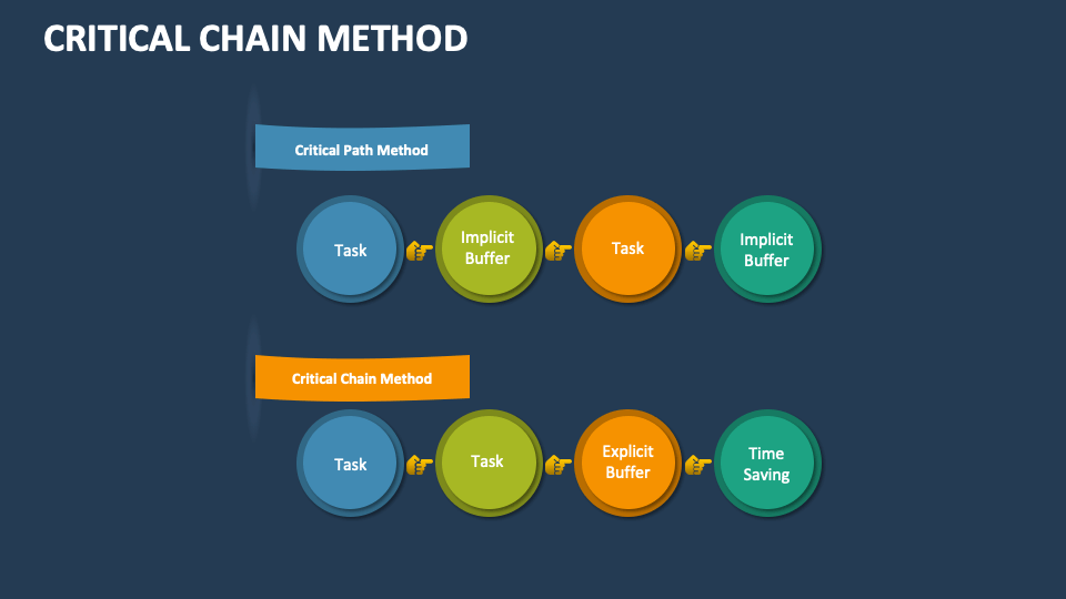 Critical Chain Method Template for PowerPoint and Google Slides - PPT ...