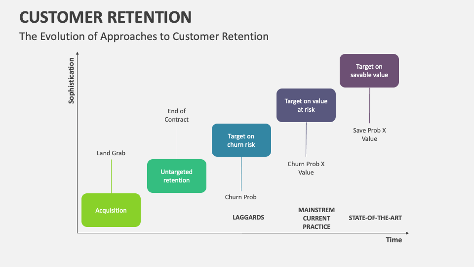 Customer Retention Template for PowerPoint and Google Slides - PPT Slides