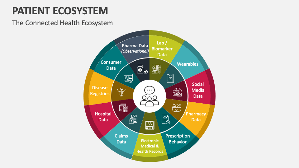 Patient Ecosystem PowerPoint and Google Slides Template - PPT Slides