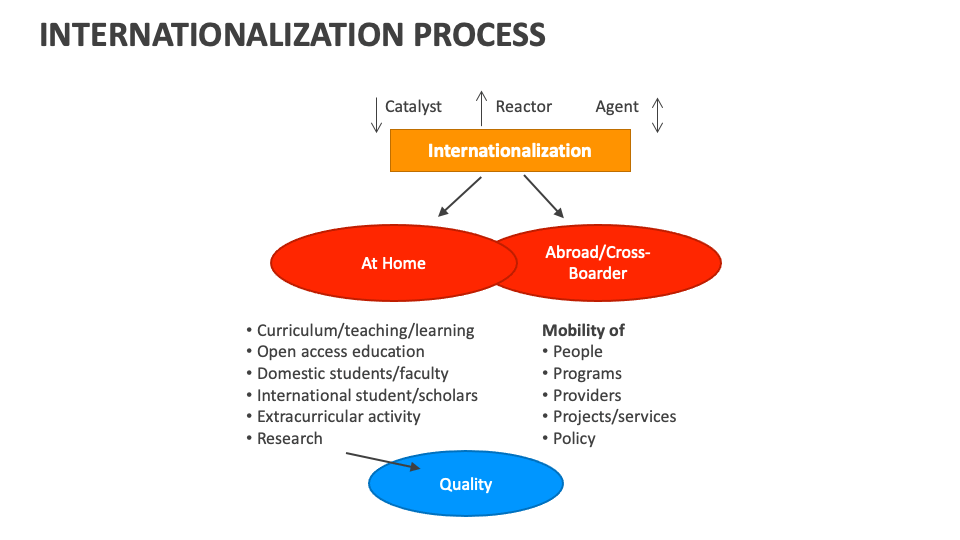 Internationalization Process Template for PowerPoint and Google Slides ...