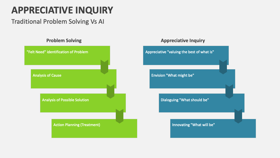 Appreciative Inquiry Template for PowerPoint and Google Slides - PPT Slides