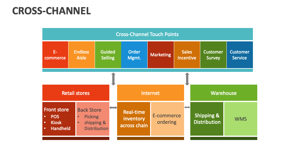 Cross-Channel Template for PowerPoint and Google Slides - PPT Slides