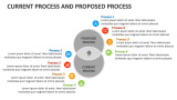 Current Process and Proposed Process Template for Google Slides and PowerPoint - PPT Slides