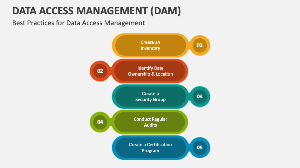 Data Access Management (DAM) PowerPoint and Google Slides Template ...